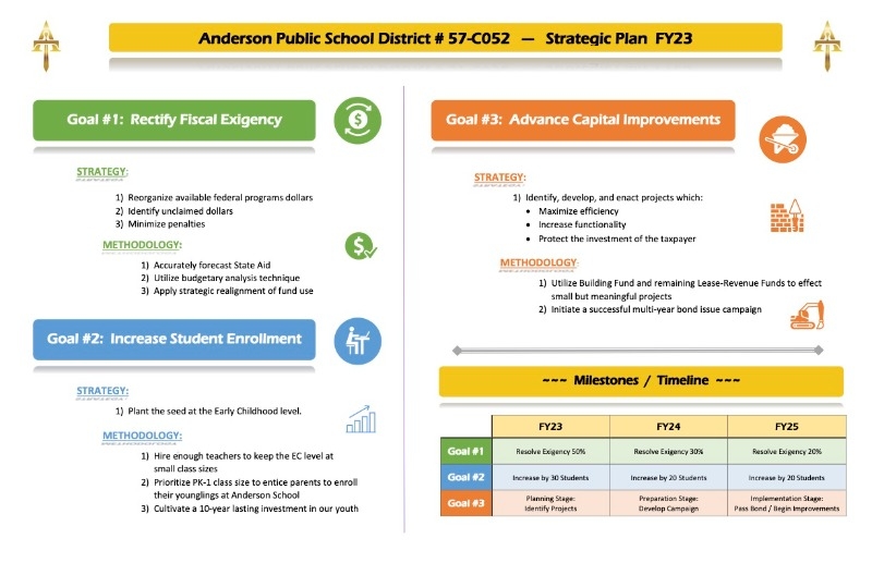 Anderson Public School - Anderson School Three Year Plan